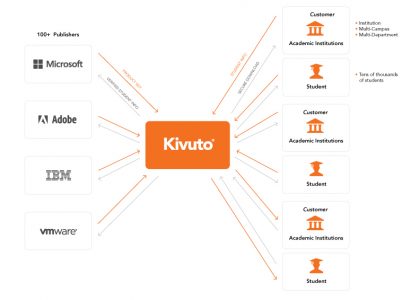 The Importance of Digital Integration in Higher Education | Kivuto